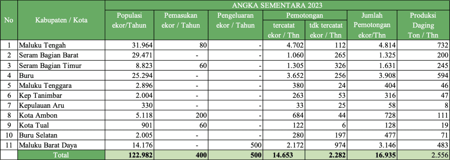 Statistik Pertanian - Dinas Pertanian Prov Maluku